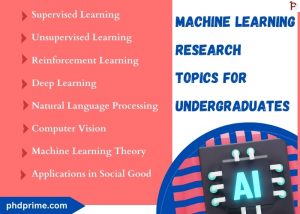 Machine Learning Research Projects for Undergraduates